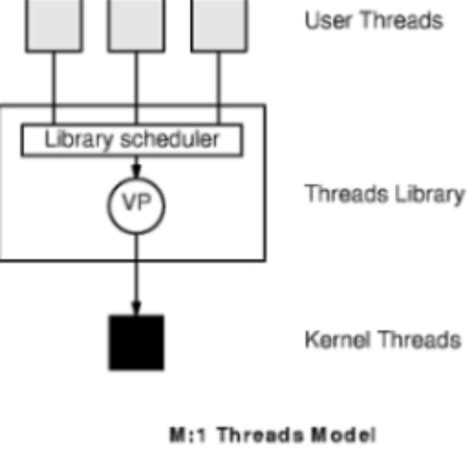 Teknikkom Model Multithreading