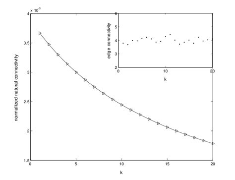 The Robustness Measured By Normalized Natural Connectivity Of G K 1 Download Scientific