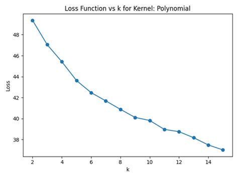GitHub FurkanYlmz K Means In This Assignment I Have Written My Own K Means Code And