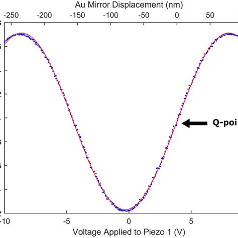 The Interferometer Output Signal From The Photodiode Is A Sinusoidal