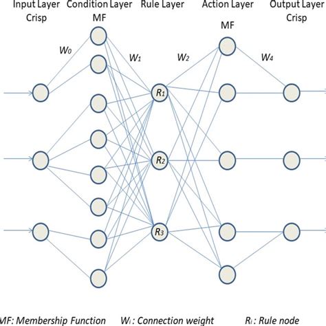 Efunn Architecture Merges The Fuzzy Logic Framework And The Feed