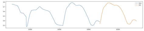 Python How To Shape Test Data In Keras Lstm Prediction For