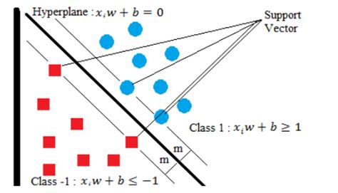 Illustration Of Classification In SVM Download Scientific Diagram