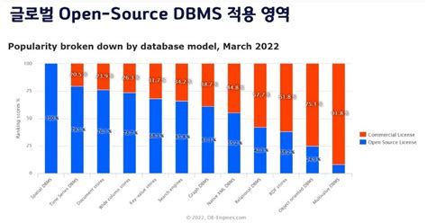 테크리포트 Dbms 시장 클라우드로 재편 전자신문