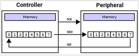 Support For Spi Communication Matlab And Simulink
