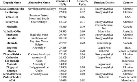 Average Grade And Contained Uranium Of The Top 20 Shear Hosted Uranium Download Scientific