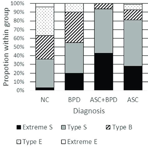 Pdf The Overlap Between Autistic Spectrum Conditions And Borderline Personality Disorder