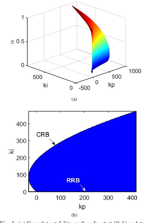 Figure 1 From Distributed Control Of Second Order Multi Agent Systems