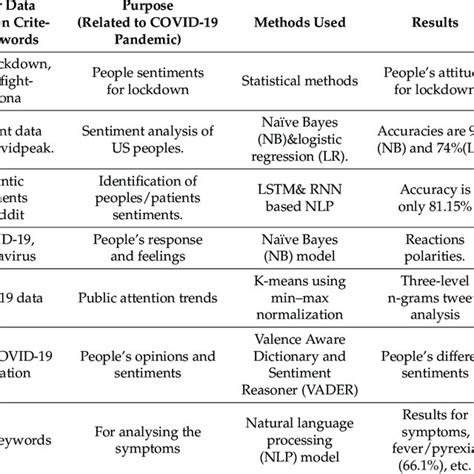 Flowchart Preprocessing And Sentiment Analysis Download Scientific Diagram
