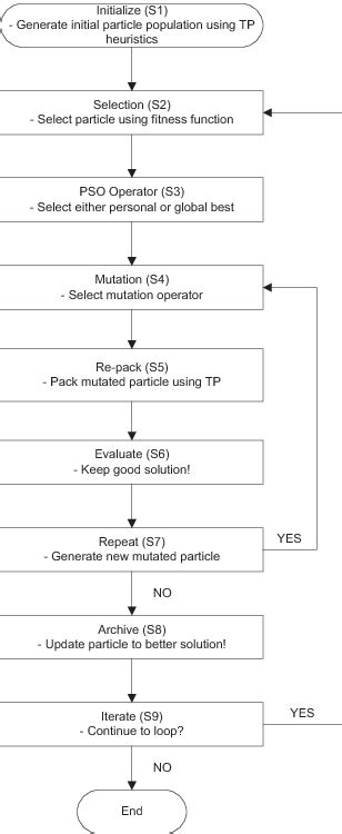Figure 1 From Epso For Solving Non Oriented Two Dimensional Bin Packing