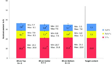 Mean Nutrient Composition With Standard Deviation Of The Mixture 1 In Download Scientific