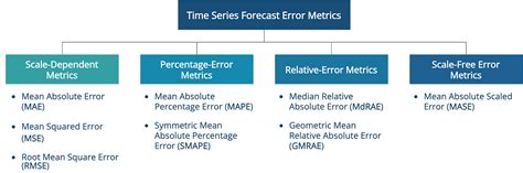 Time Series Forecast Error Metrics You Should Know Towards Data Science