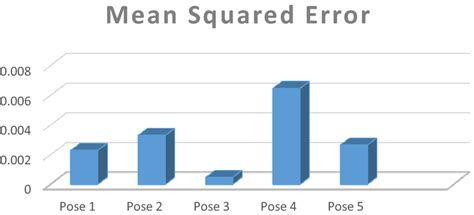 Mean Squared Error Of Proposed Method Download Scientific Diagram