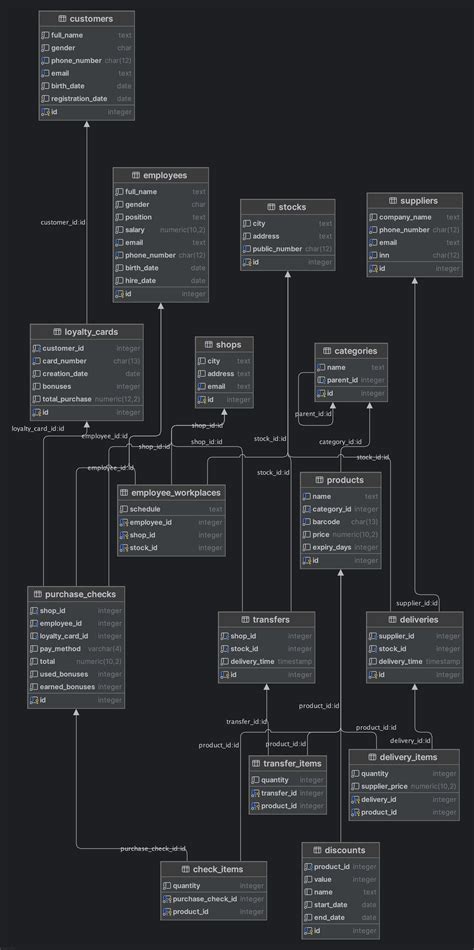 Github Kenddarsupermarket Supermarket Db Architecture And Script