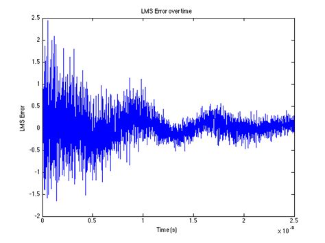 adaptive beamforming with lms tea and tech time