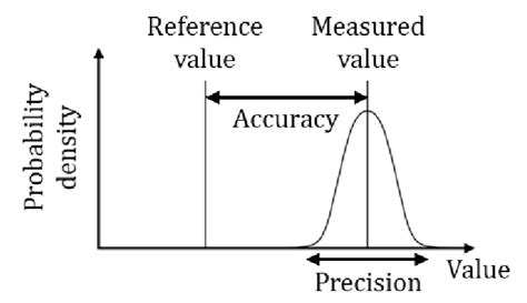 11 Illustration Of The Difference Between Accuracy And Precision