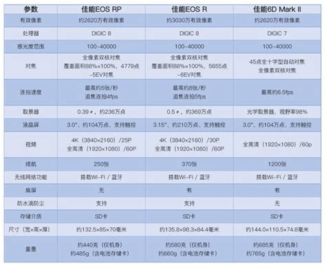 佳能eos R和佳能eos Rp有什么区别？ 佳能eos Rp Zol问答