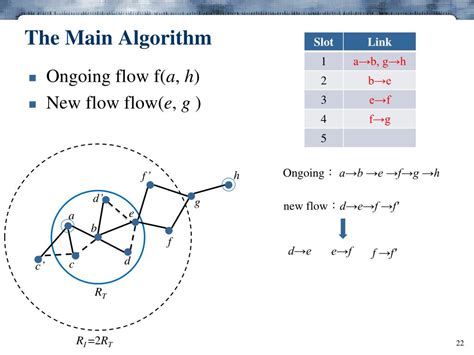 Ppt An Algorithm For Incremental Joint Routing And Scheduling In Wireless Mesh Networks