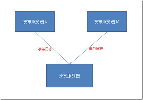 Sql Server复制入门二 复制的几种模式 Careyson 博客园 Sql Server复制入门二 复制的几种模式 Careyson 博客园