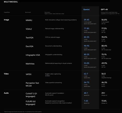 Google Introduces Gemini And Updates Bard With Gemini Pro