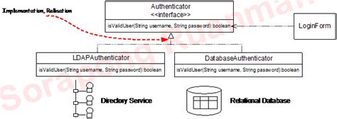 แนวคิดการออกแบบซอฟแวร์เชิงวัตถุ Object Oriented Software Design