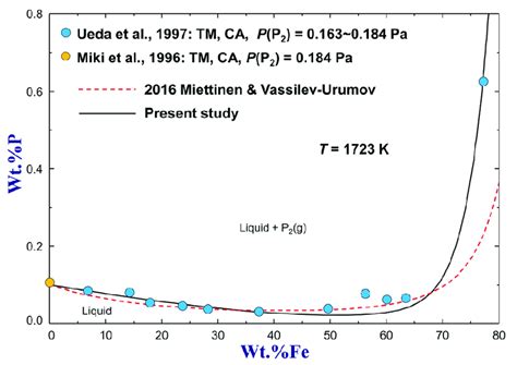 Calculated P Solubility In Various Molten Si Fe Alloys At P P 2 G Download Scientific