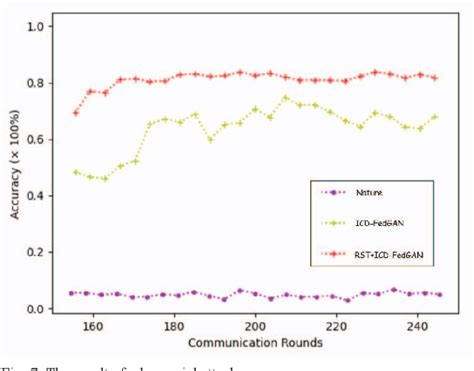 Figure 1 From An Adversarial Defense Scheme For Federated Learning Based On Gan Semantic Scholar