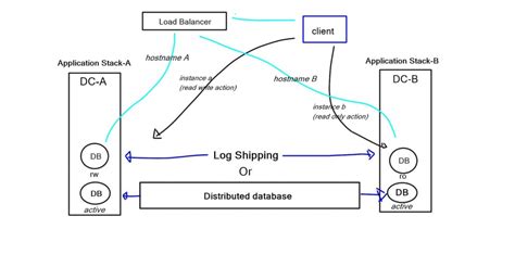 Data Center Failover