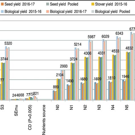 Effect Of Sowing Dates And Nutrient Sources On Yields Of Indian