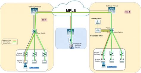 Wireless LAN Solution With FlexConnect Zindagi Technologies