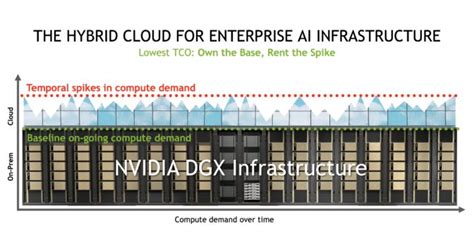 Stay In The AI Fast Lane With Hybrid Cloud Infrastructure NVIDIA Blog