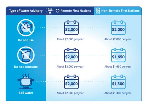 Individual Compensation First Nations Drinking Water