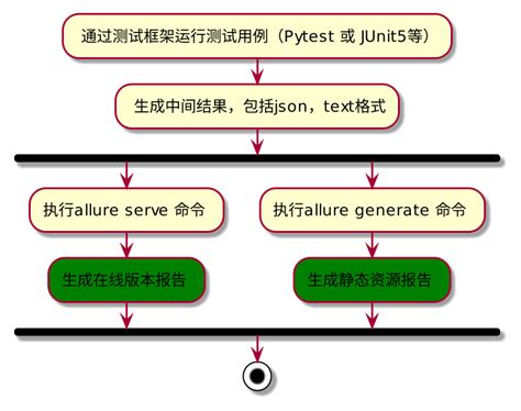 Pytest 测试框架与allure 测试报告——allure2测试报告 L1 Csdn博客