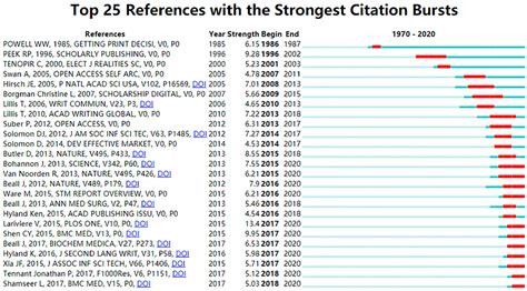 Mapping The Literature On Academic Publishing A Bibliometric Analysis
