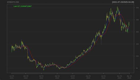 Stock Data Analysis And Data Visualization With Quantmod In R