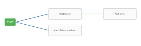 Exercise 4 3 Creating Node Maintenance Workflow