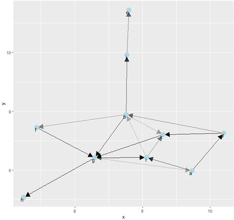 R Problem Using Ggraph For Plotting Bigrams Co Occurrence Some Lines