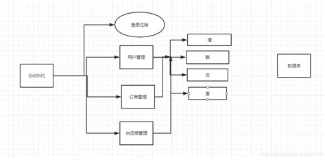 Smbms项目 Csdn博客