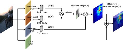 Table 1 From Few Shot Object Detection Via Sample Processing Semantic