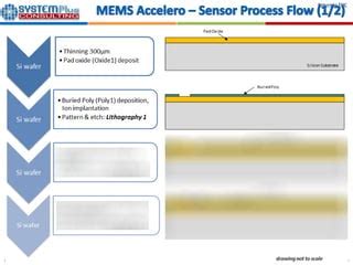 BOSCH Sensortec BMF055 Cortex M0 9 Axis Sensor Hub In SiP 2016 Teardown Reverse Costing Report