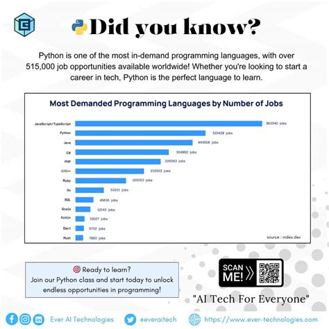 Ever 🌟 Did You Know Python Is One Of The Most In Demand Programming Languages With Over