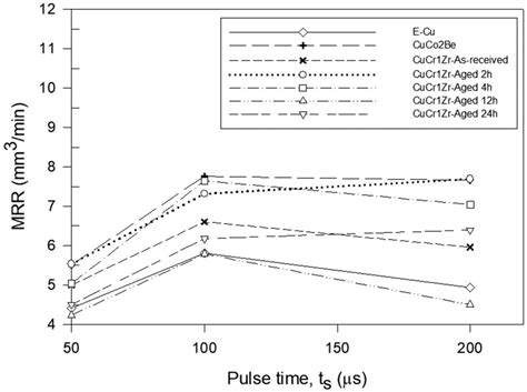 Variation Of Mrr With Pulse Time And Discharge Current For Different