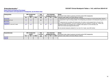 European Committee On Antimicrobial Susceptibility Testing Breakpoint Tables For Interpretation