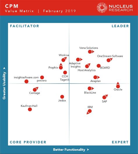 Cpm Technology Value Matrix 2019