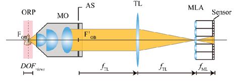 Figure 1 From Large Depth Of Field Integral Microscopy By Use Of A