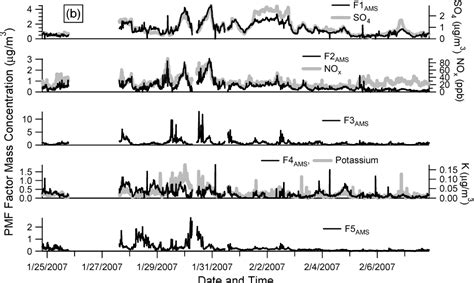 figure 3 from simultaneous factor analysis of organic particle and gas