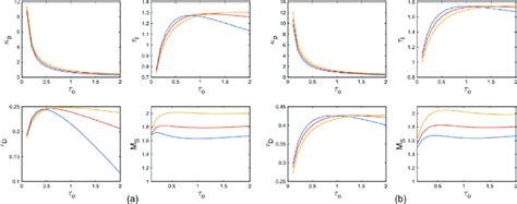 Achieved Robustness And Pid Controller Parameter Evolution For A Soptd