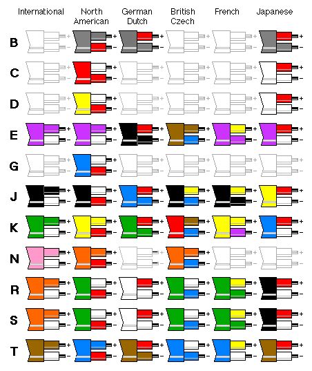Thermocouple Wire Color Coding