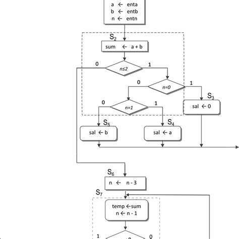 A Loop Pipelining And B Loop Unrolling These Operatives Are Used Download Scientific