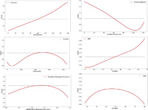 Figure 3 From A Special Multivariate Polynomial Model For Diabetes